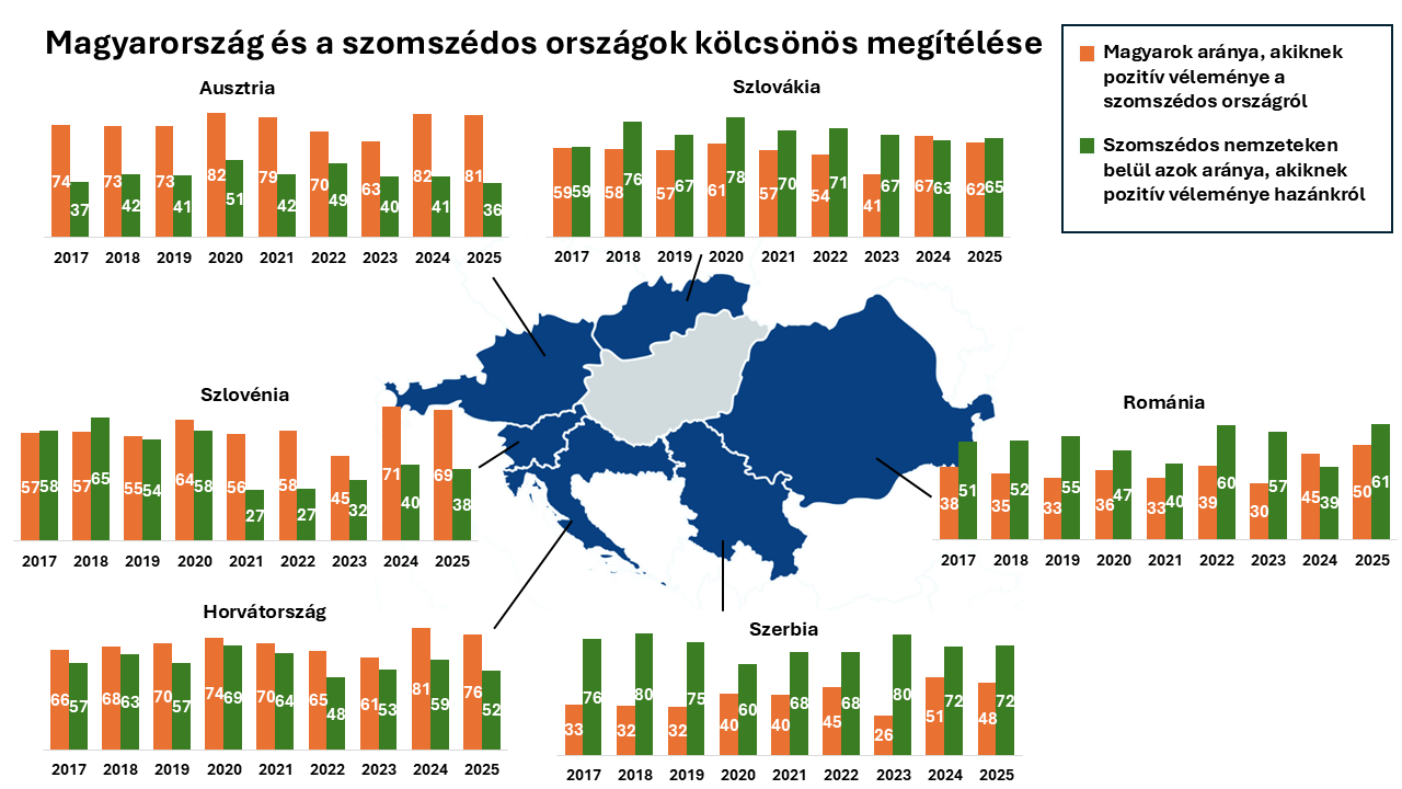 Nézőpont Intézet - HUNGARY-BAROMETER 2025: THREE NEIGHBOURING COUNTRIES ...
